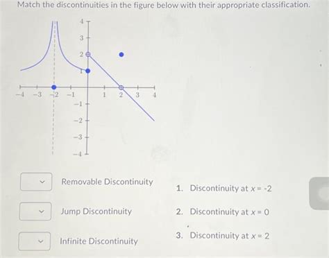 Solved Match The Discontinuities In The Figure Below With Chegg