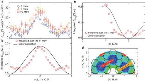 the measured dynamic structure factor along specific directions in