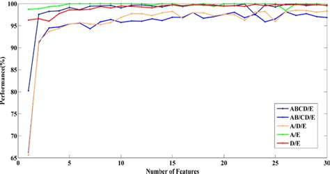 Performance Versus Number Of Features For All Cases With Mlpnn