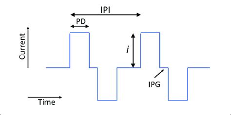 Schematic Showing Two Biphasic Current Pulses And The Parameters Download Scientific Diagram