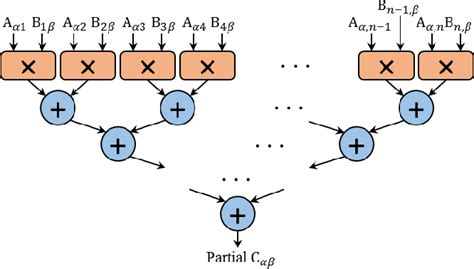 Figure 4 From Memory Aware Optimization Of Fpga Based Space Systems