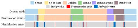 Subtask Segmentation Of Timed Up And Go Test For Mobility Assessment Of Perioperative Total Knee