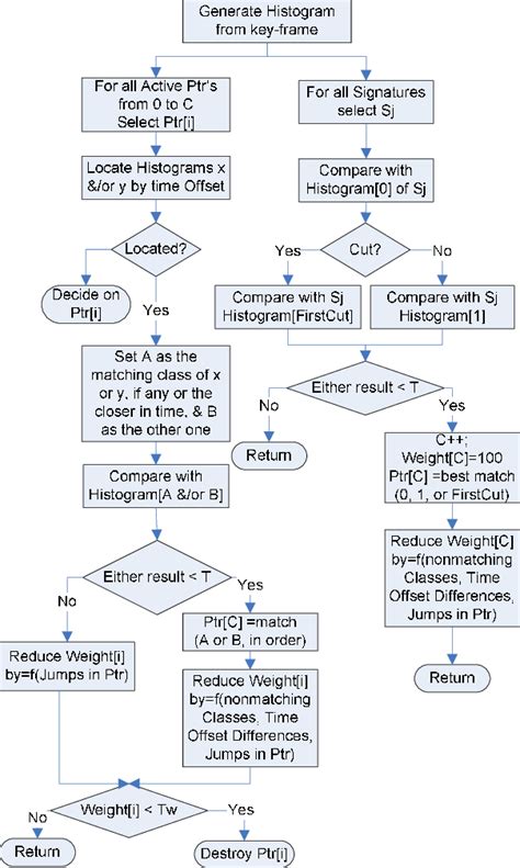 Matching Process Flow Chart Download Scientific Diagram