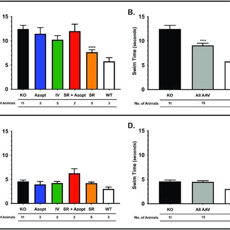 Visually Guided Swim Assays Vgsa Demonstrate Better Functional Vision