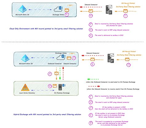 Exploring Inbound Email Paths A Guide To Mx Record Types In Microsoft 365 Aashu Technologies