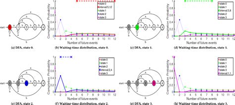 Figure 2 From Event Forecasting With Pattern Markov Chains Semantic Scholar