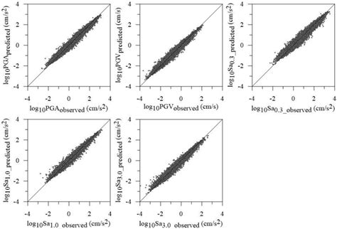 Comparison Between Observed And Predicted Values Referring To The