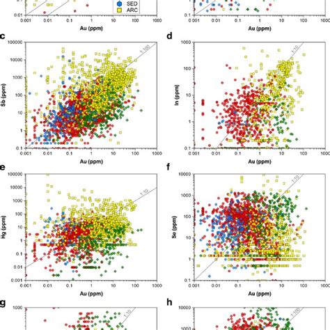 Bivariate Plots For The Element Pairs A Au Ag B Au As C Au Sb D Download Scientific Diagram