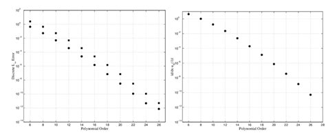Left Discrete L ∞ Error Versus Polynomial Order For The Method Download Scientific Diagram