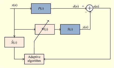 Conventional Anc System Based On Feedforward Fxlms Download