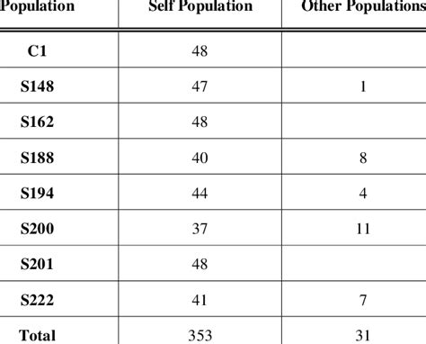 Population Assignment Test Summary Download Table