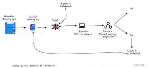 主动学习（active Learning）简介综述汇总以及主流技术方案active Learning 综述 Csdn博客