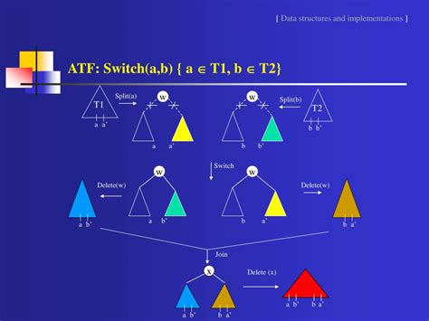 Ppt Dynamic Connectivity Algorithms For Feynman Diagrams Powerpoint