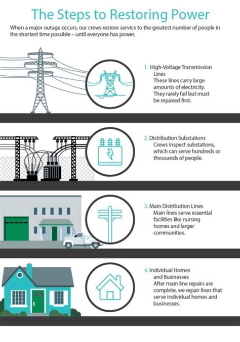 The Steps To Restoring Power Dawson Public Power District