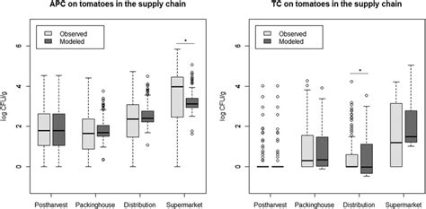 Box Plots Of Observed And Pscmt Predicted Aerobic Plate Count Apc And