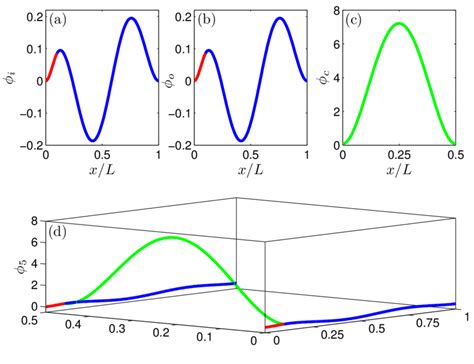 6 fifth mode shape of the filter a input b output c coupling