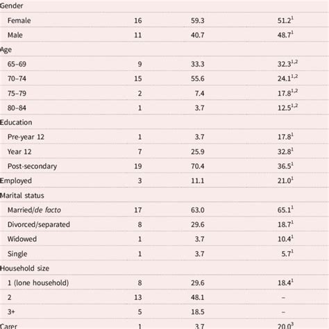 Participant Characteristics Compared With Age Matched Population Norms Download Scientific