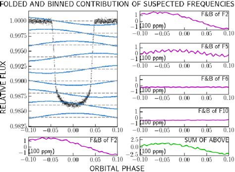 Contributions Of Some Of The Sinusoidal Signals To The Total Flux Download Scientific Diagram
