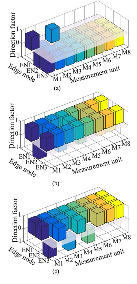 Figure 11 From Edge Computing Based Fault Sensing Of The Distribution