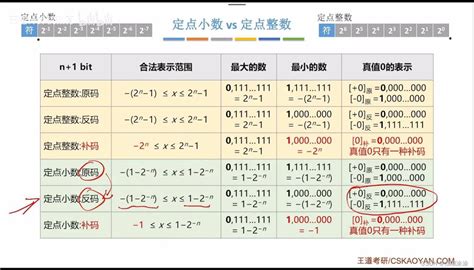 定点整数vs定点小数 csdn博客