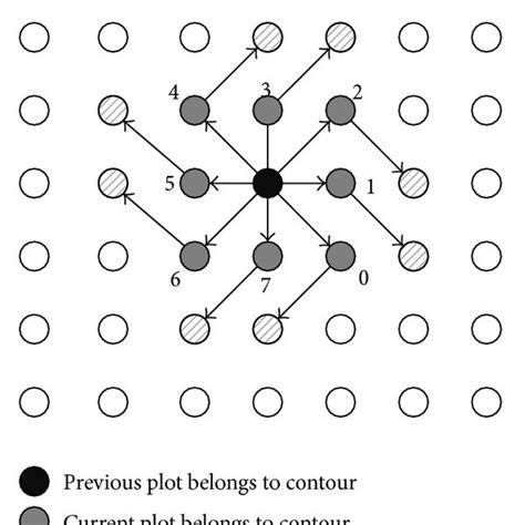 The Flowchart Of The Contour Tracking Method Download Scientific Diagram