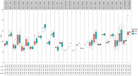 R How To Add Summary Information To Geom Boxplot Stack Overflow