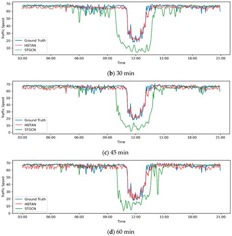 Applied Sciences Free Full Text Hierarchical Spatial Temporal Neural Network With Attention