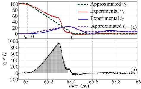 Comparison Between The Analytical And Experimental Waveforms Of The Download Scientific Diagram