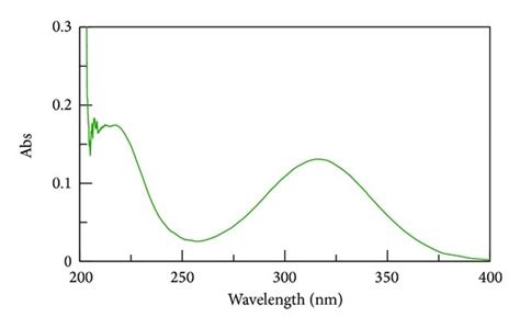 Uv Spectrum Of Stz In Methanol Download Scientific Diagram