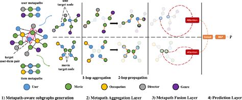 Figure 1 From Metapath And Entity Aware Graph Neural Network For Recommendation Semantic Scholar