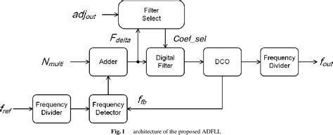 Figure 1 From The Fractional N All Digital Frequency Locked Loop With