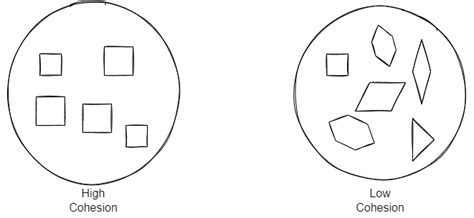high cohesion low coupling and strong encapsulation · ben s blog