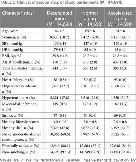 Table 1 From Association Of Lifestyle With Deep Learning Predicted Electrocardiographic Age
