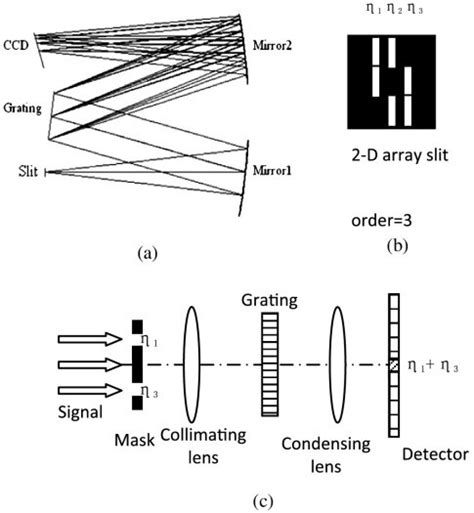 a schematic of a traditional grating spectrometer b schematic of