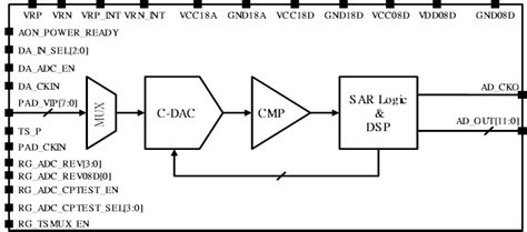 Adc Temp Sensor M31 Technology Corporation 円星科技