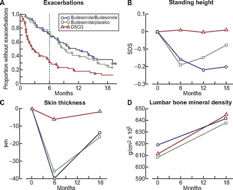 Continuous Versus Intermittent Inhaled Corticosteroid Budesonide For Mild Persistent Asthma In