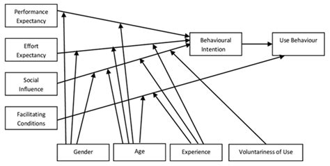 Utaut Model Venkatesh Et Al 2003 Download Scientific Diagram