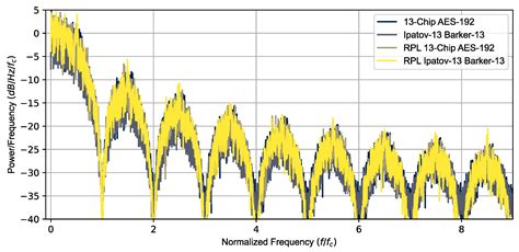 Reduction Of Doppler And Range Ambiguity Using Aes 192 Encryption Based Pulse Coding
