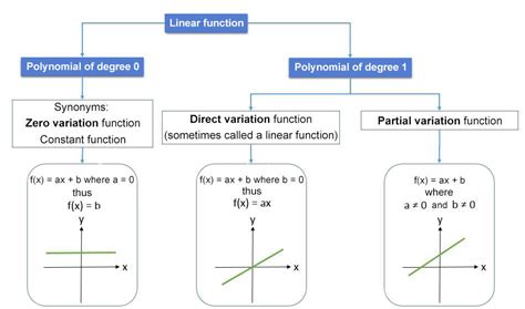 Zero And First Degree Polynomial Functions Linear Secondaire