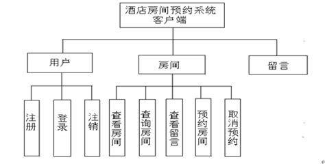 Aspaccess酒店房间预约系统设计access预订管理数据库模板 Csdn博客