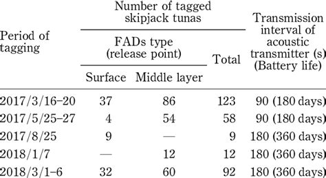 Summary Ofˆveofˆve Acoustic Tagging Investigations In Waters Around