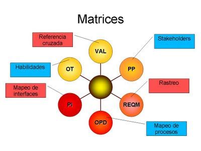 Qué significa C Matrices