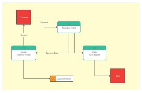 Data Flow Without Message Broker Diagram Flow Data Message