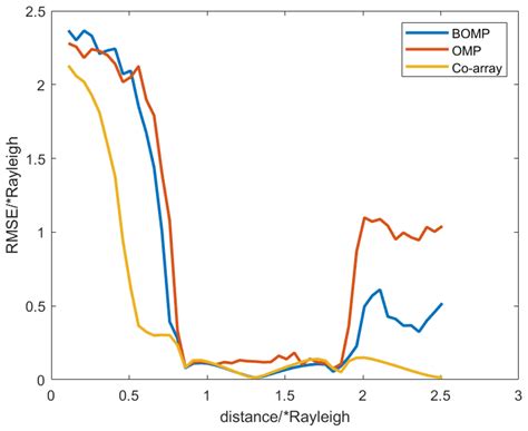 A Three Dimensional Imaging Method For Unmanned Aerial Vehicle Borne Sar Based On Nested