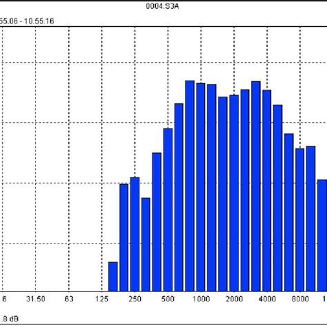 Frequency Analysis By Third Octave Bands Download Scientific Diagram