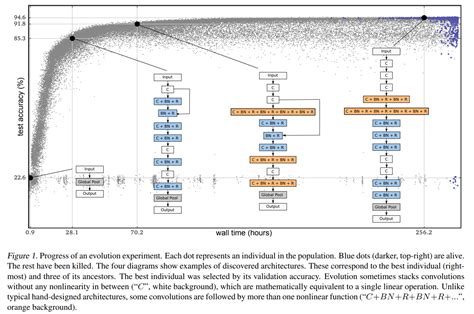 large scale evolution of image classifiers · issue 822 · junxnone tio