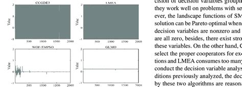 Shows The Pareto Optimal Fronts With Median Igd Values Obtained By The