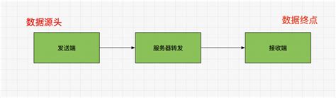 Amazon Web Services 玩转aws（四）：s3 Replication 黑客与音乐家 Segmentfault 思否