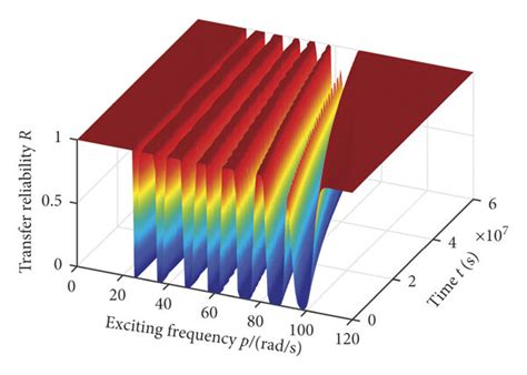 Reliability With Exciting Frequency And Time A Monte Carlo Method