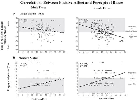 Correlations Between Positive State Affect And Perceptual Biases A Download Scientific